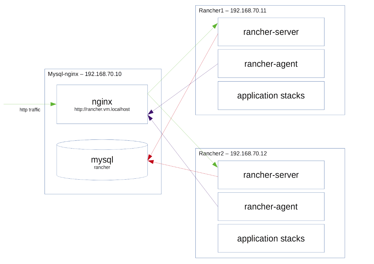Rancher server & Rancher agent in high availability on local ...